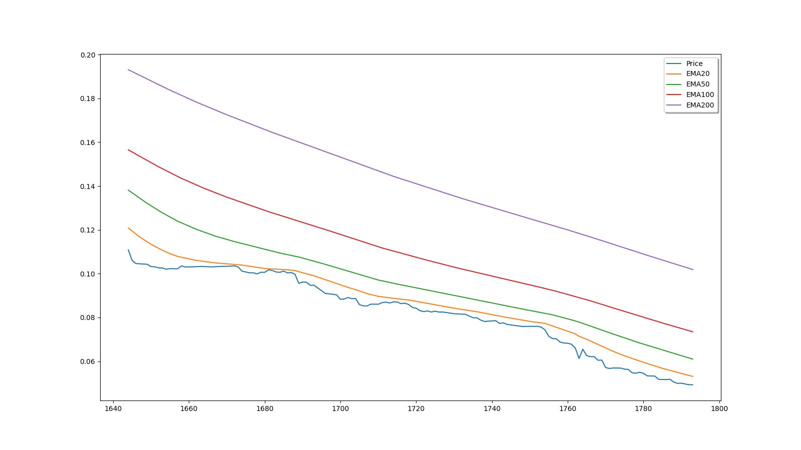 Hydra Exponential Moving Averages