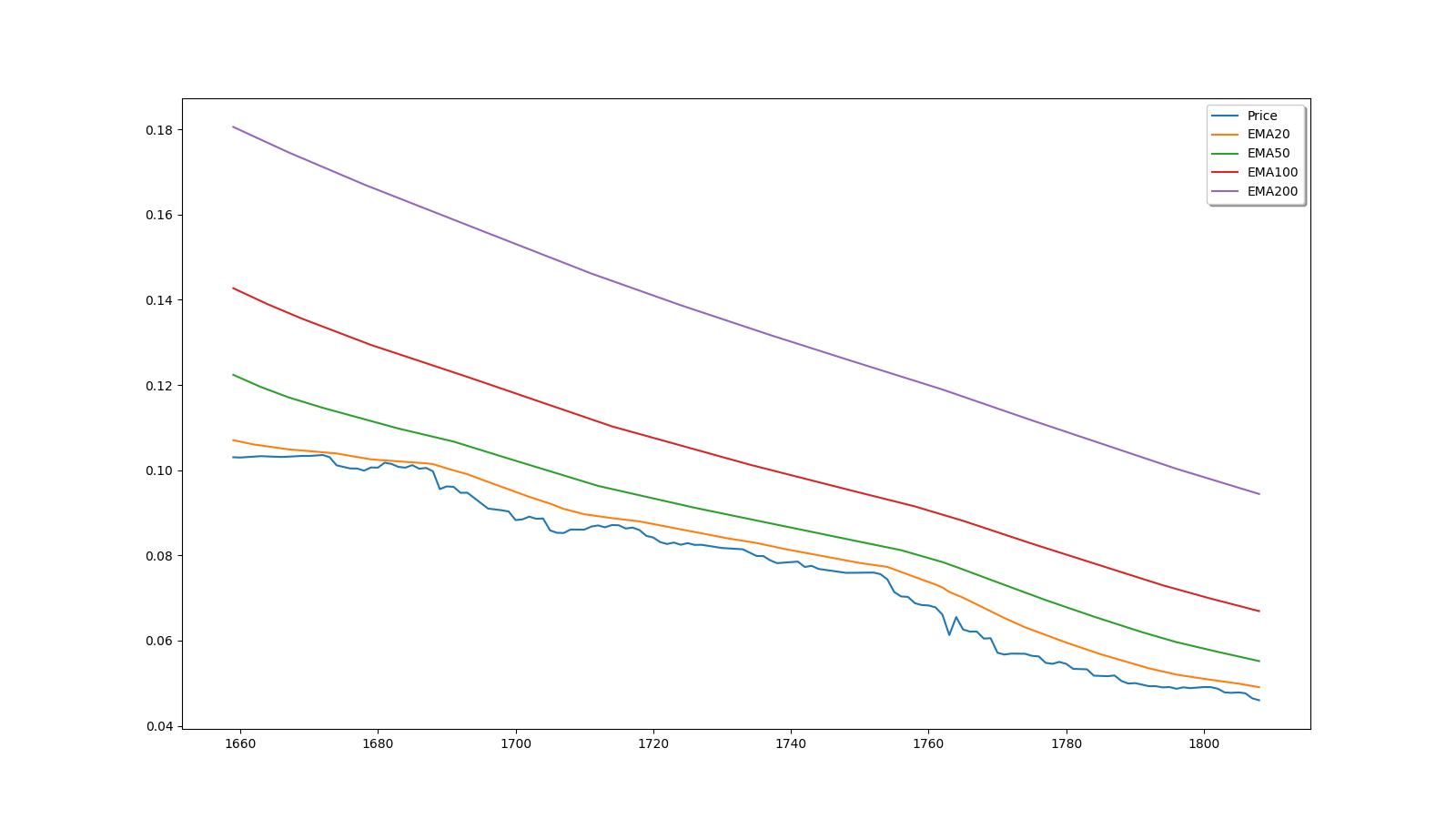 Hydra Exponential Moving Averages