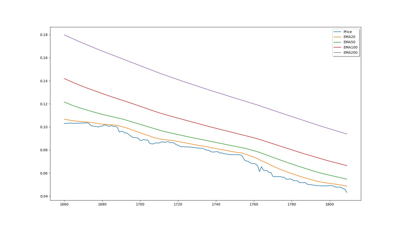Hydra Exponential Moving Averages