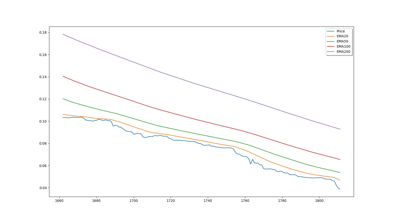 Hydra Exponential Moving Averages