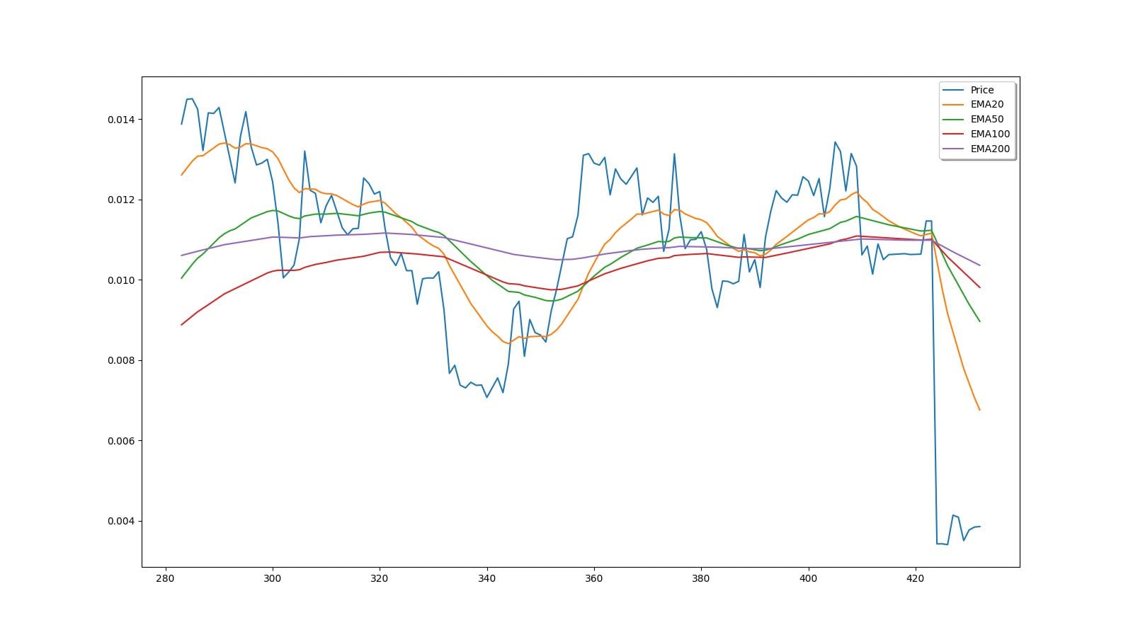 HydraDX Exponential Moving Averages
