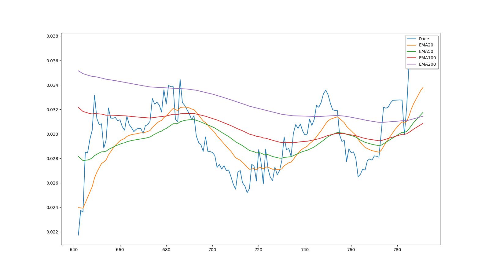 Hydranet Exponential Moving Averages
