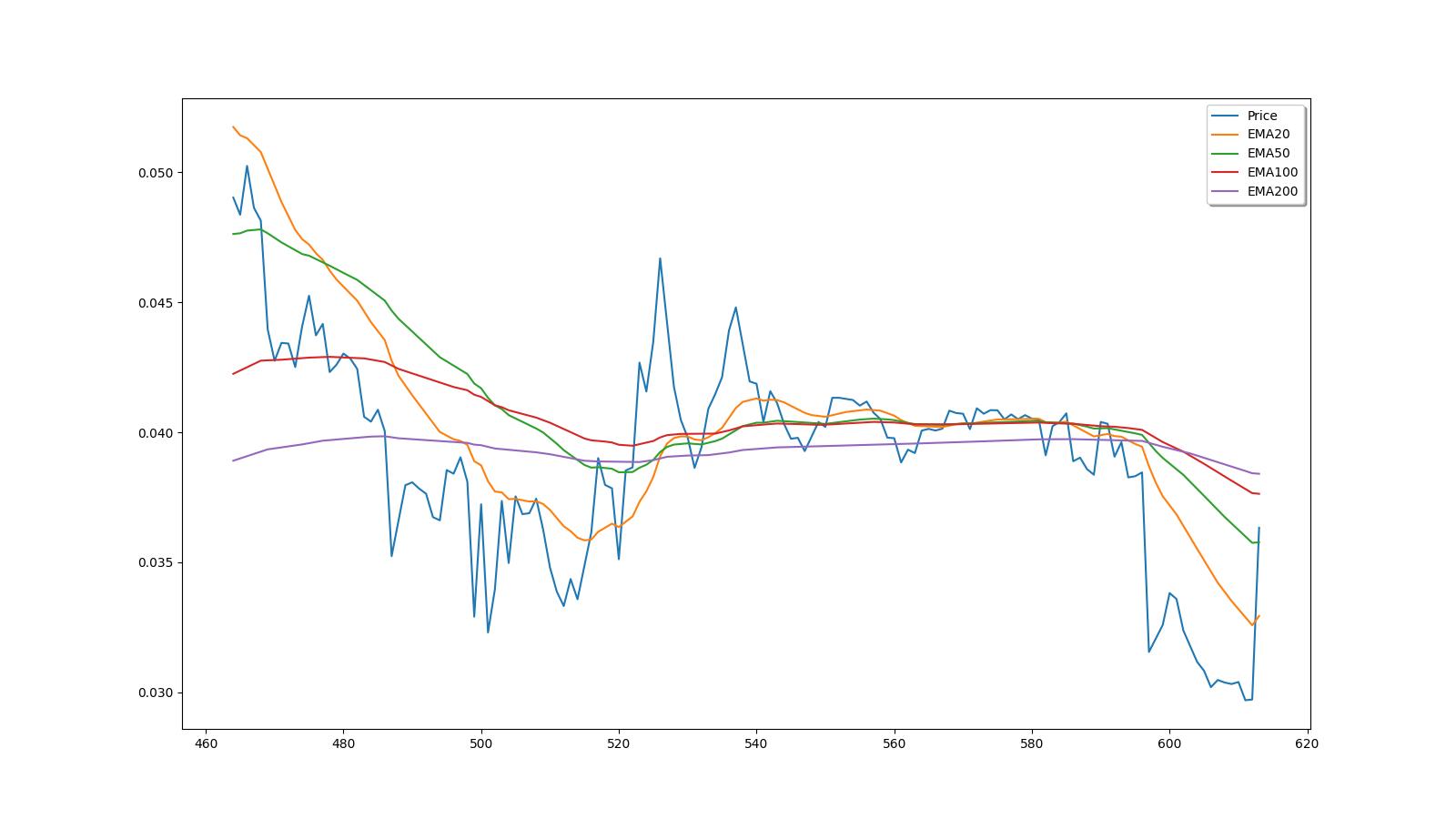 Hydranet Exponential Moving Averages
