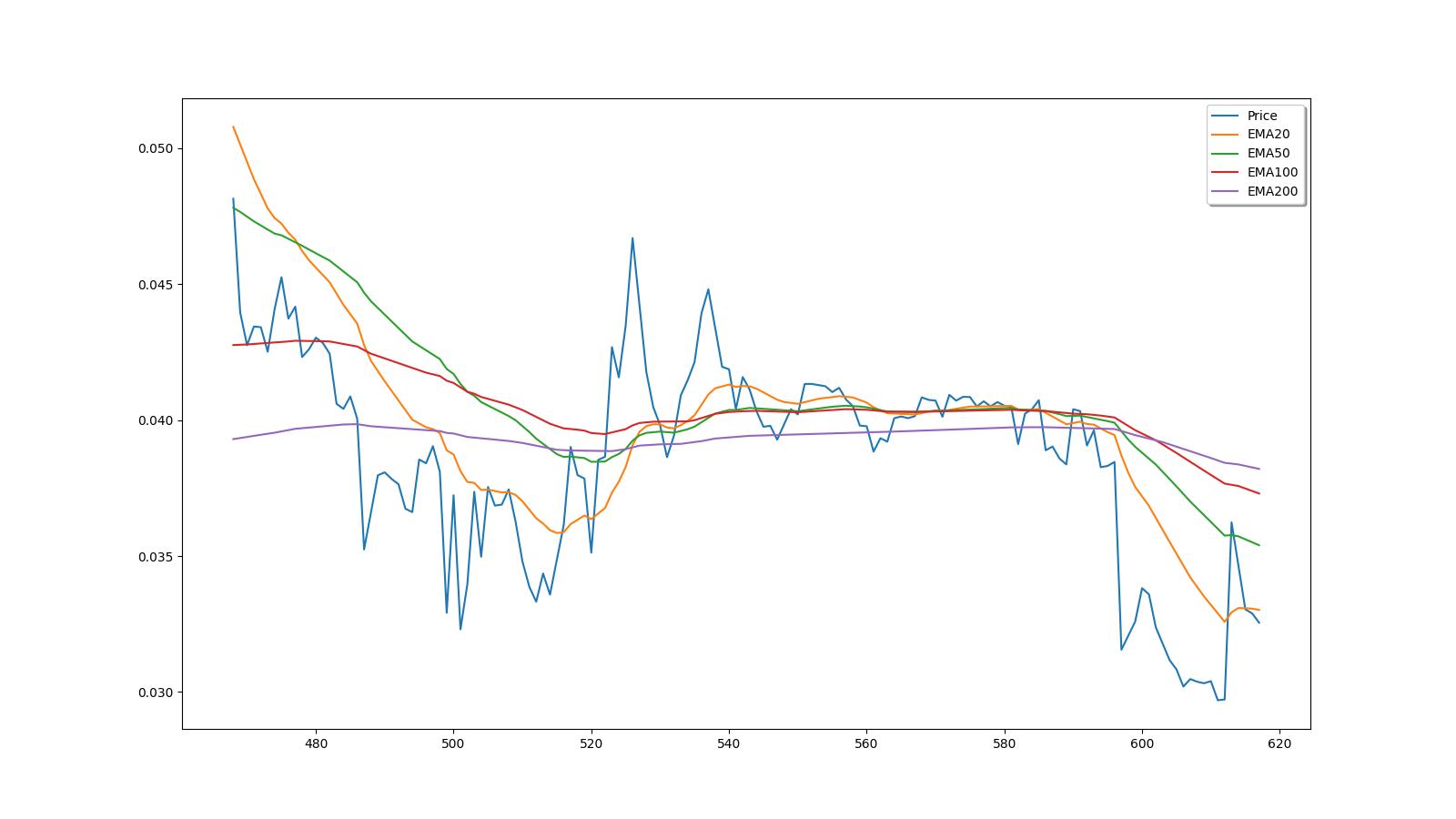 Hydranet Exponential Moving Averages