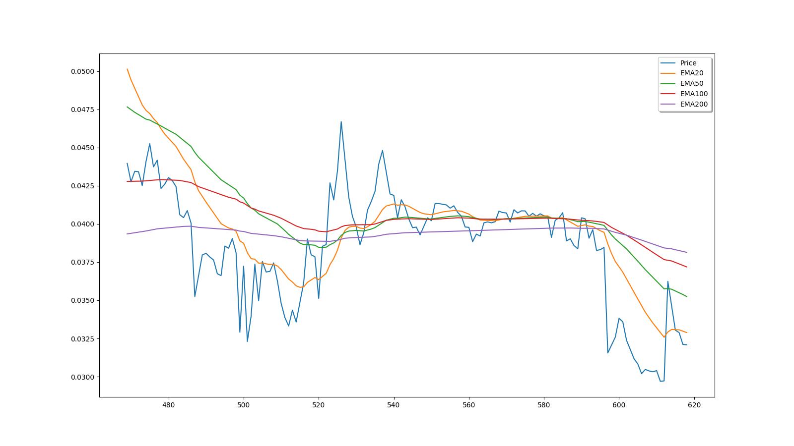 Hydranet Exponential Moving Averages