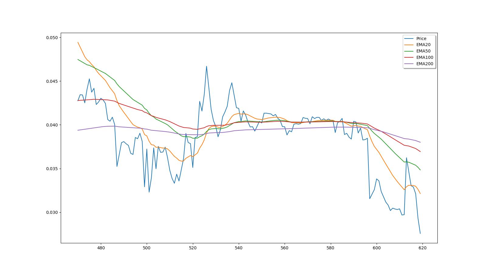 Hydranet Exponential Moving Averages