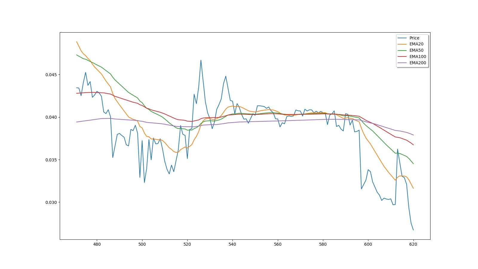 Hydranet Exponential Moving Averages