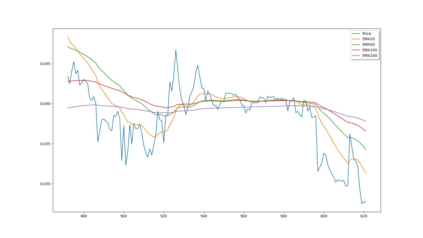 Hydranet Exponential Moving Averages