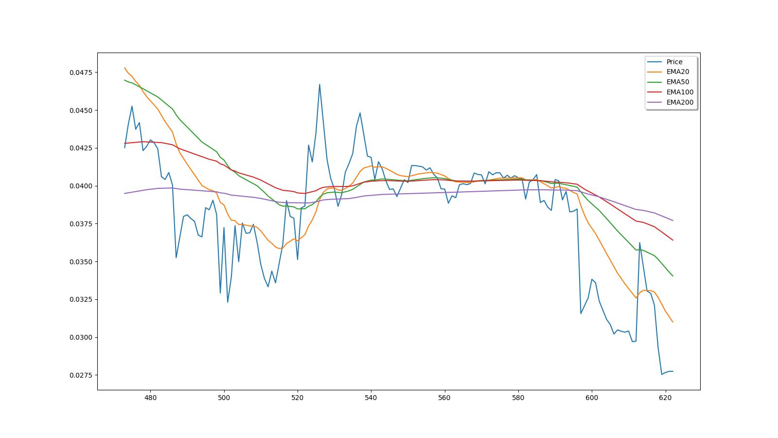 Hydranet Exponential Moving Averages