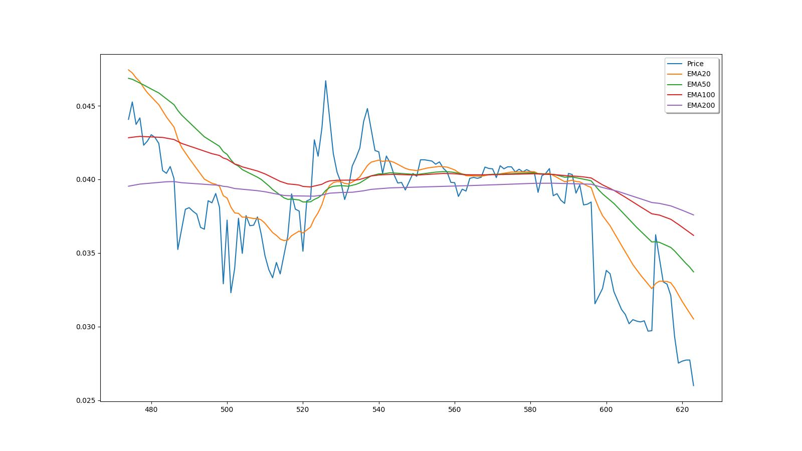 Hydranet Exponential Moving Averages