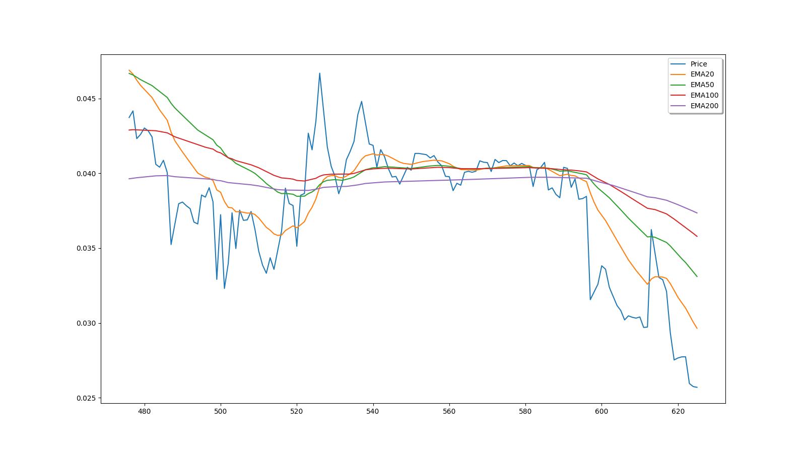 Hydranet Exponential Moving Averages