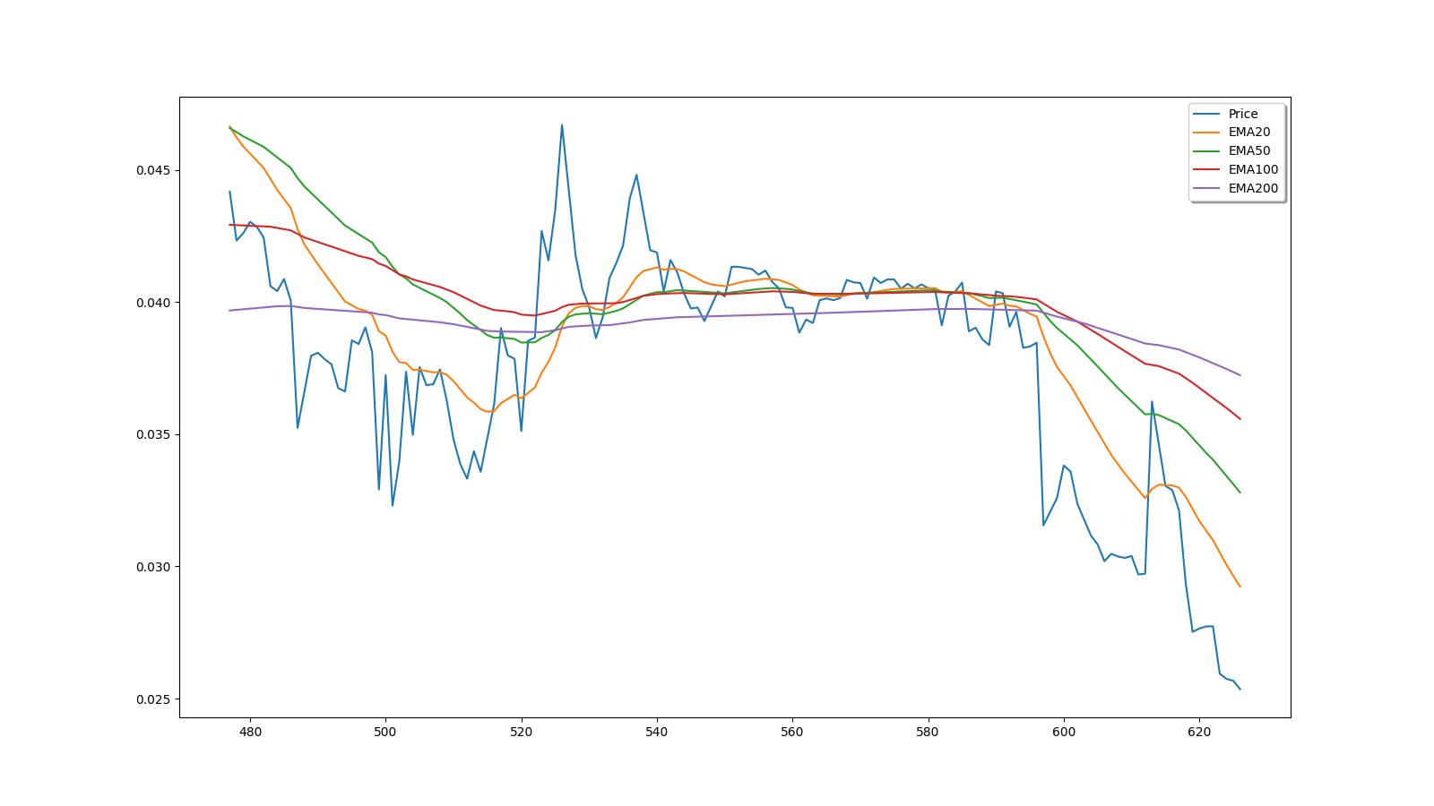 Hydranet Exponential Moving Averages