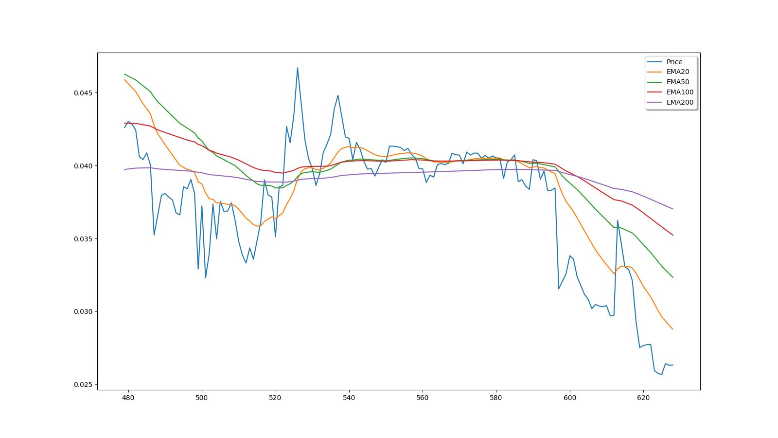 Hydranet Exponential Moving Averages