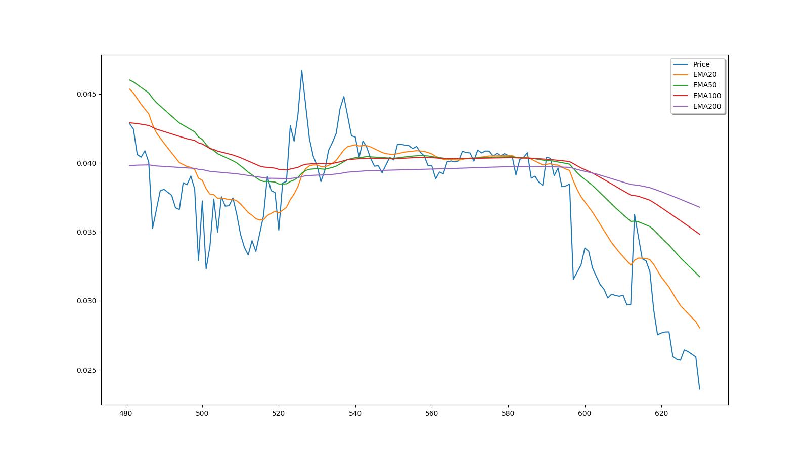 Hydranet Exponential Moving Averages