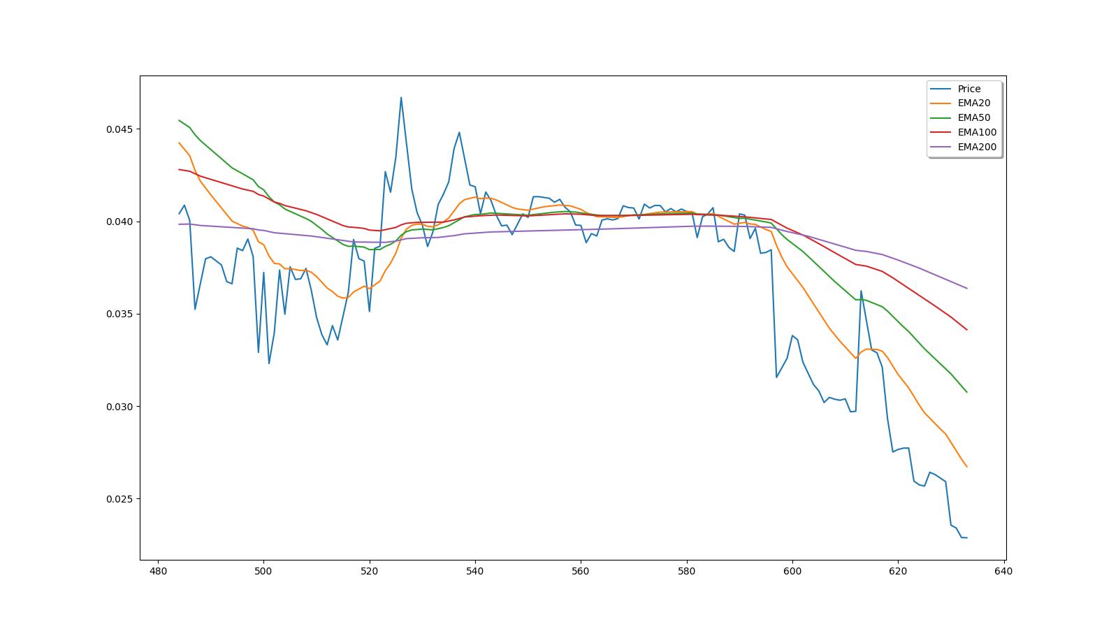 Hydranet Exponential Moving Averages