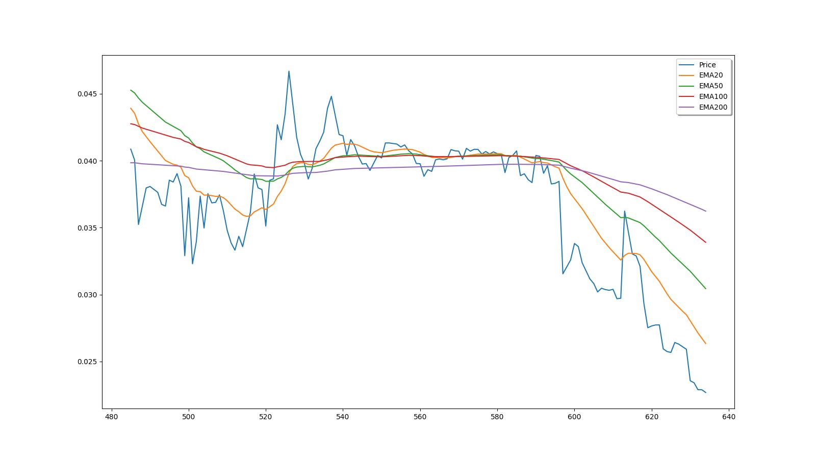 Hydranet Exponential Moving Averages