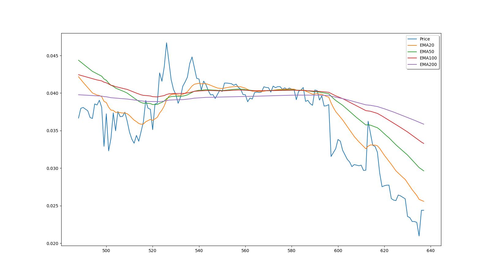 Hydranet Exponential Moving Averages