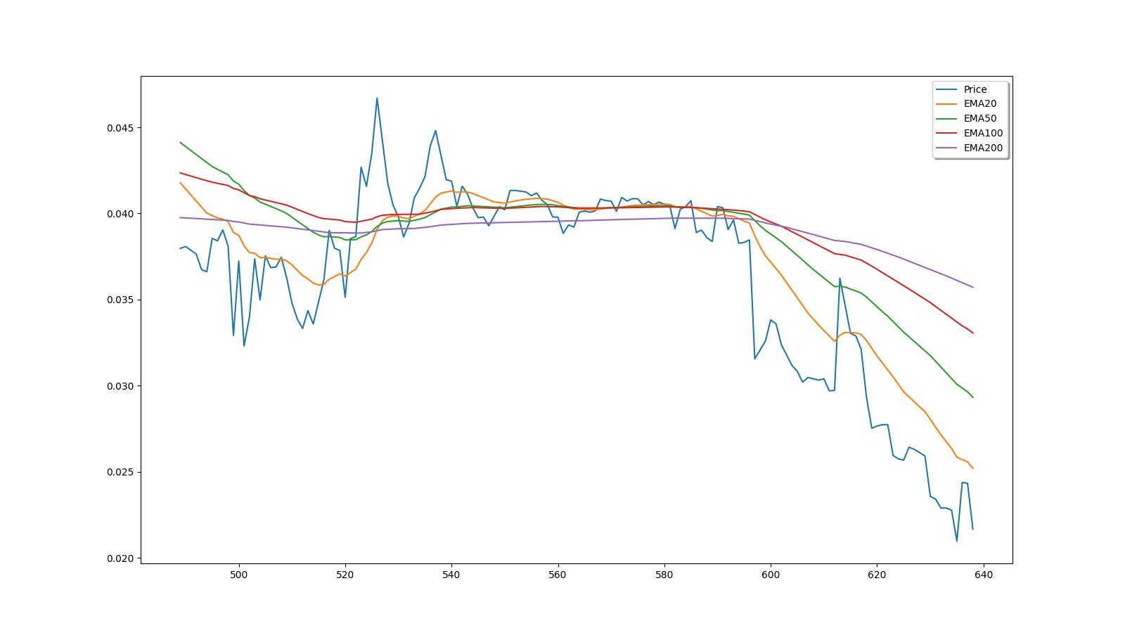 Hydranet Exponential Moving Averages