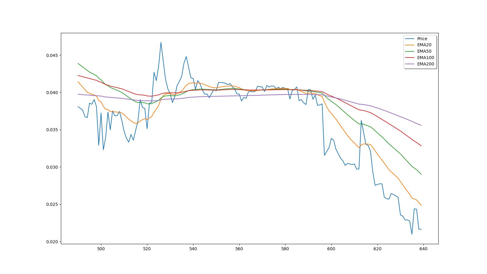 Hydranet Exponential Moving Averages