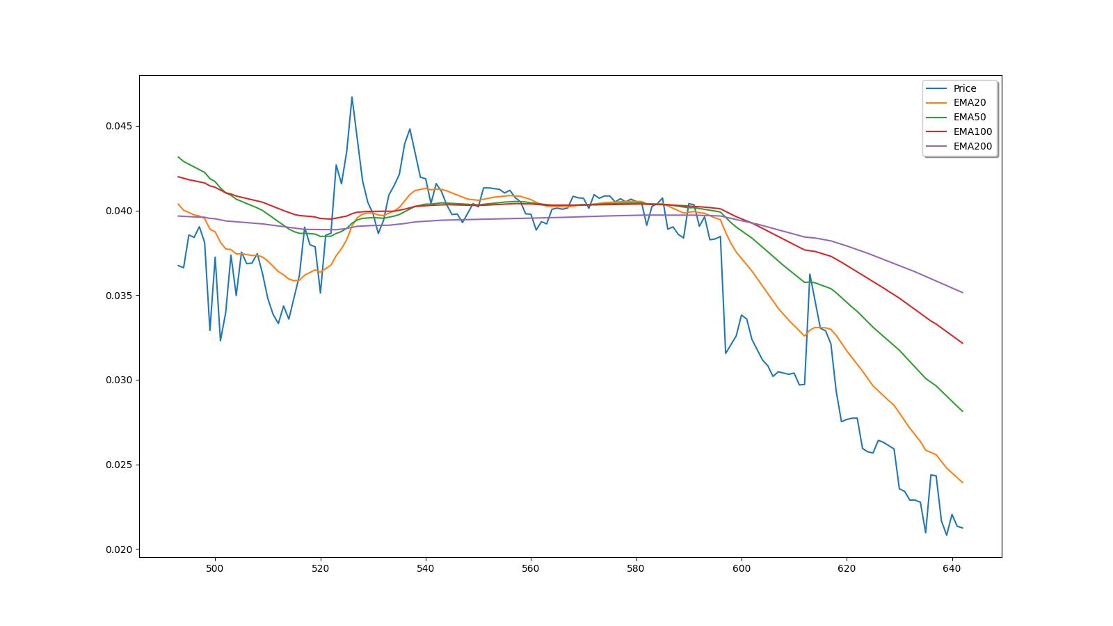 Hydranet Exponential Moving Averages