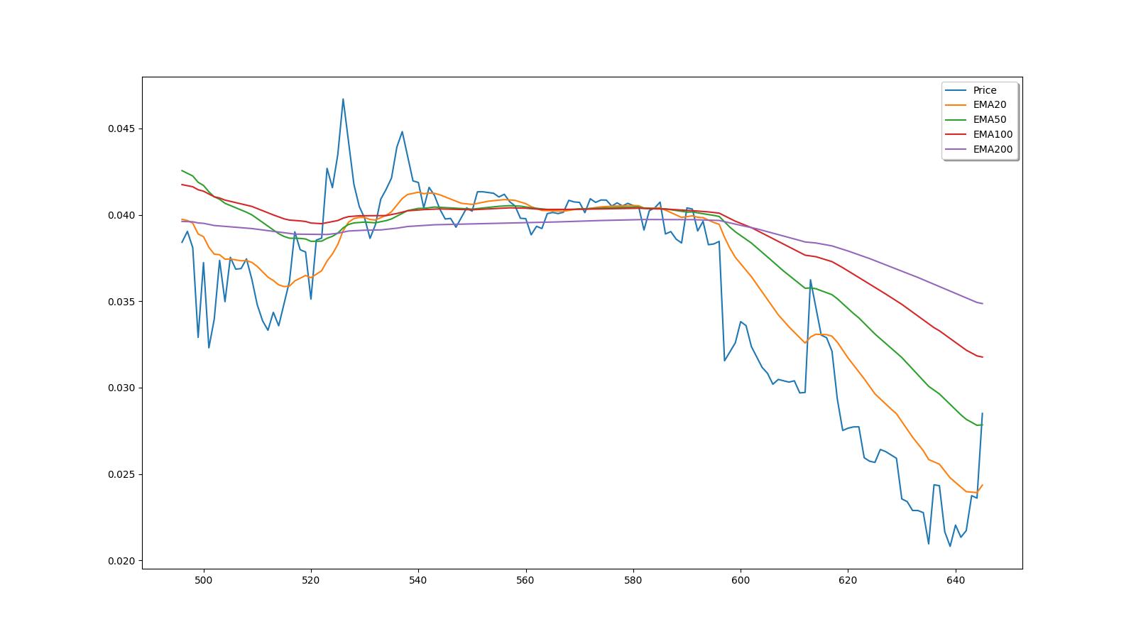 Hydranet Exponential Moving Averages