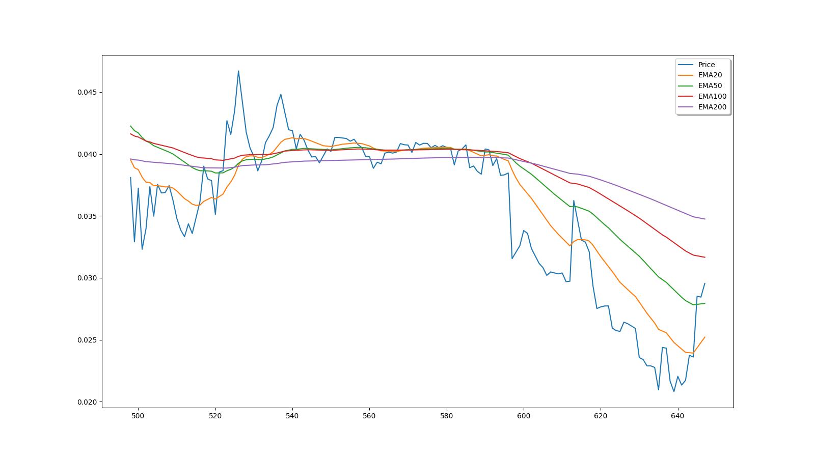 Hydranet Exponential Moving Averages
