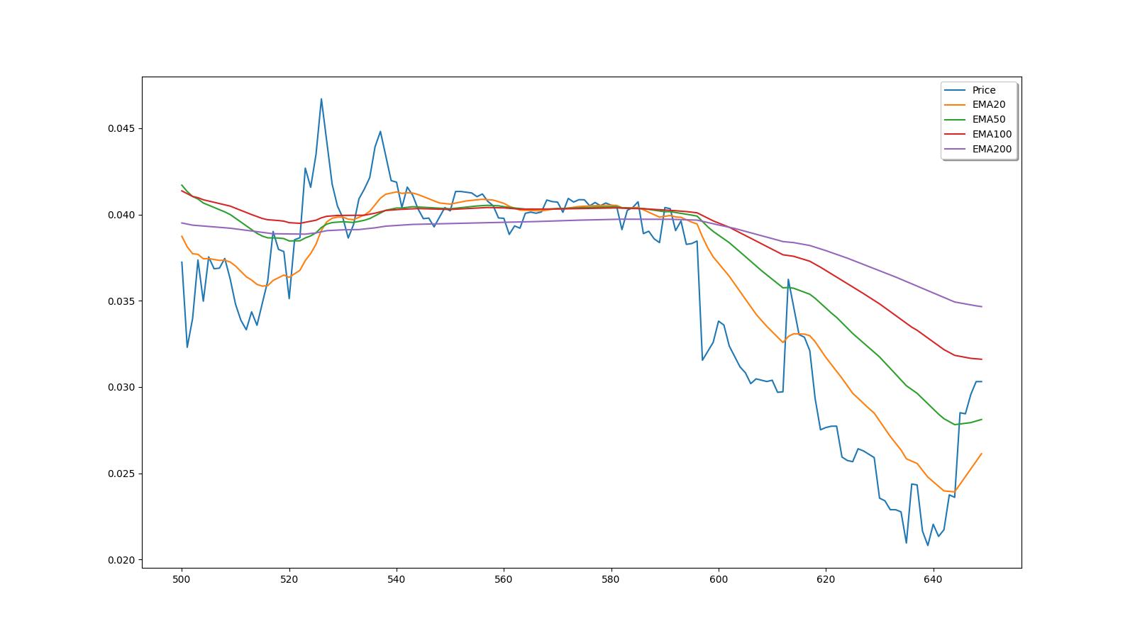 Hydranet Exponential Moving Averages