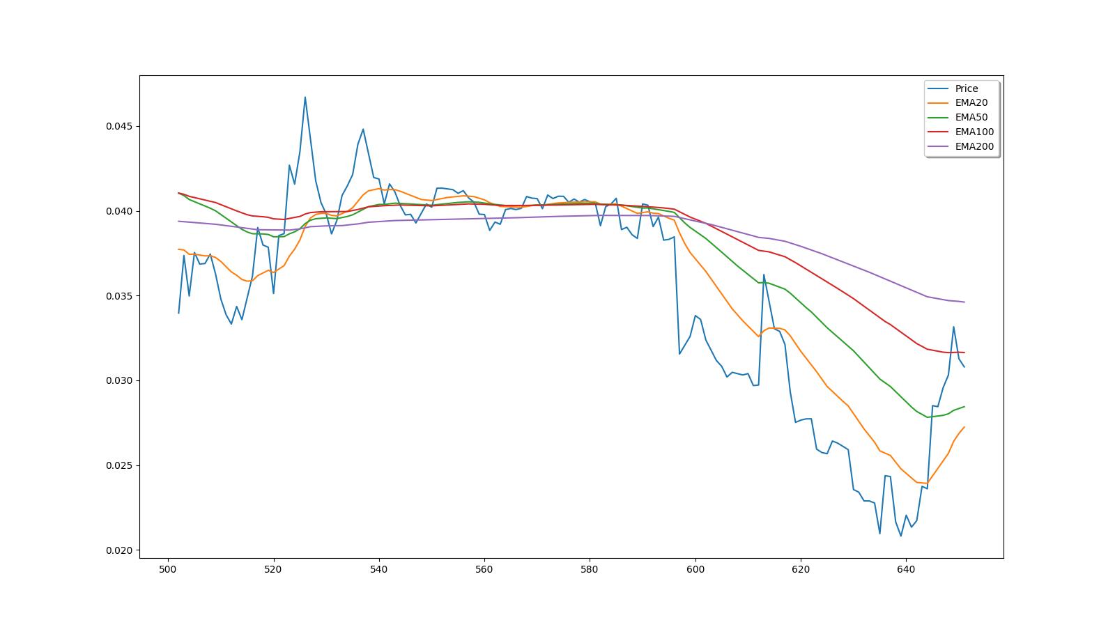 Hydranet Exponential Moving Averages