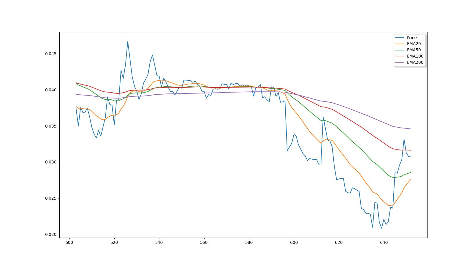 Hydranet Exponential Moving Averages