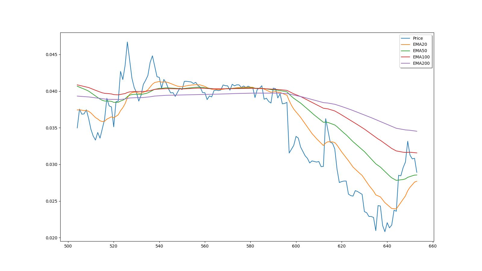 Hydranet Exponential Moving Averages