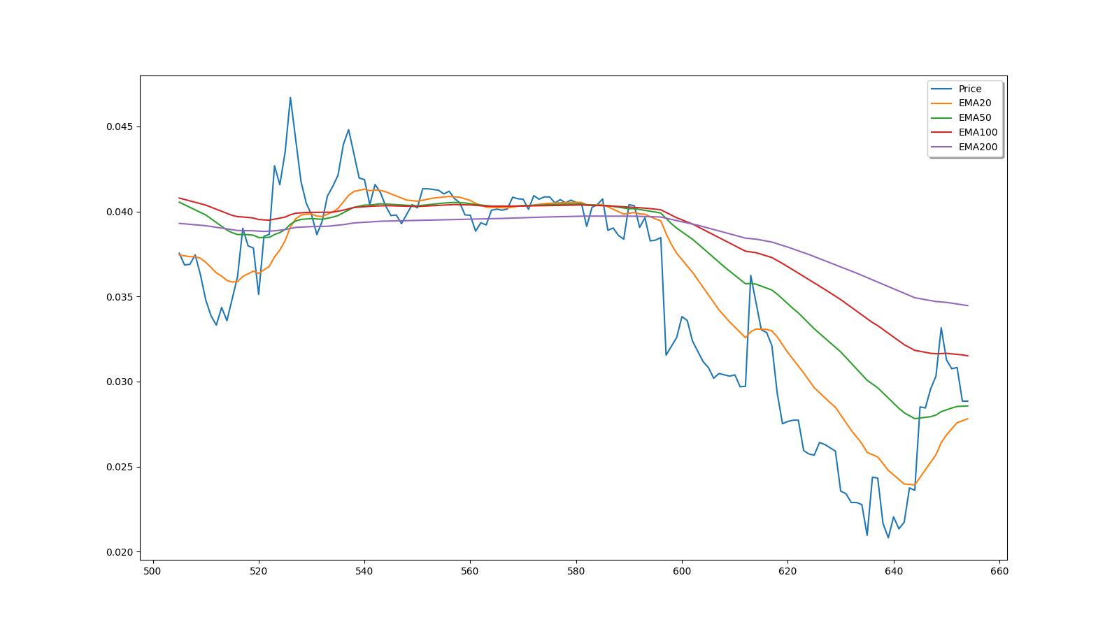 Hydranet Exponential Moving Averages