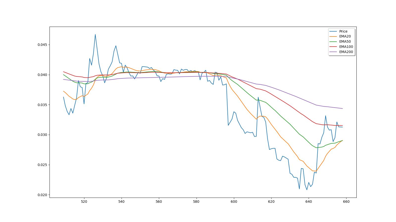 Hydranet Exponential Moving Averages