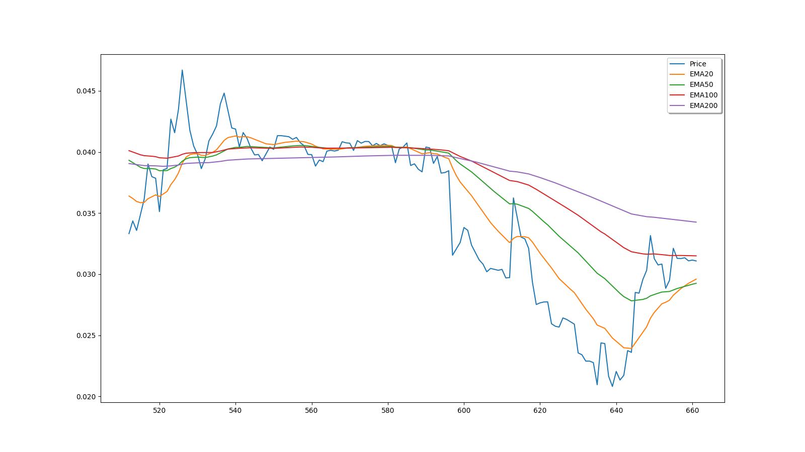 Hydranet Exponential Moving Averages