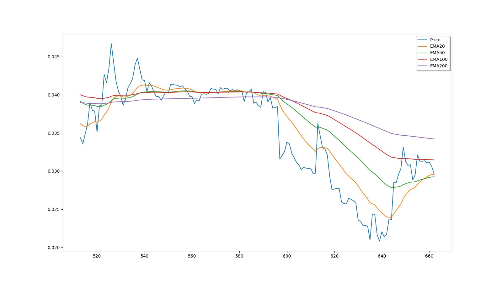 Hydranet Exponential Moving Averages