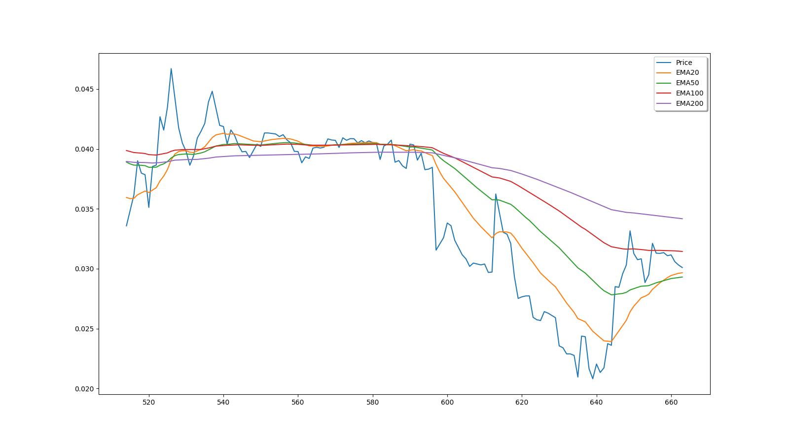 Hydranet Exponential Moving Averages