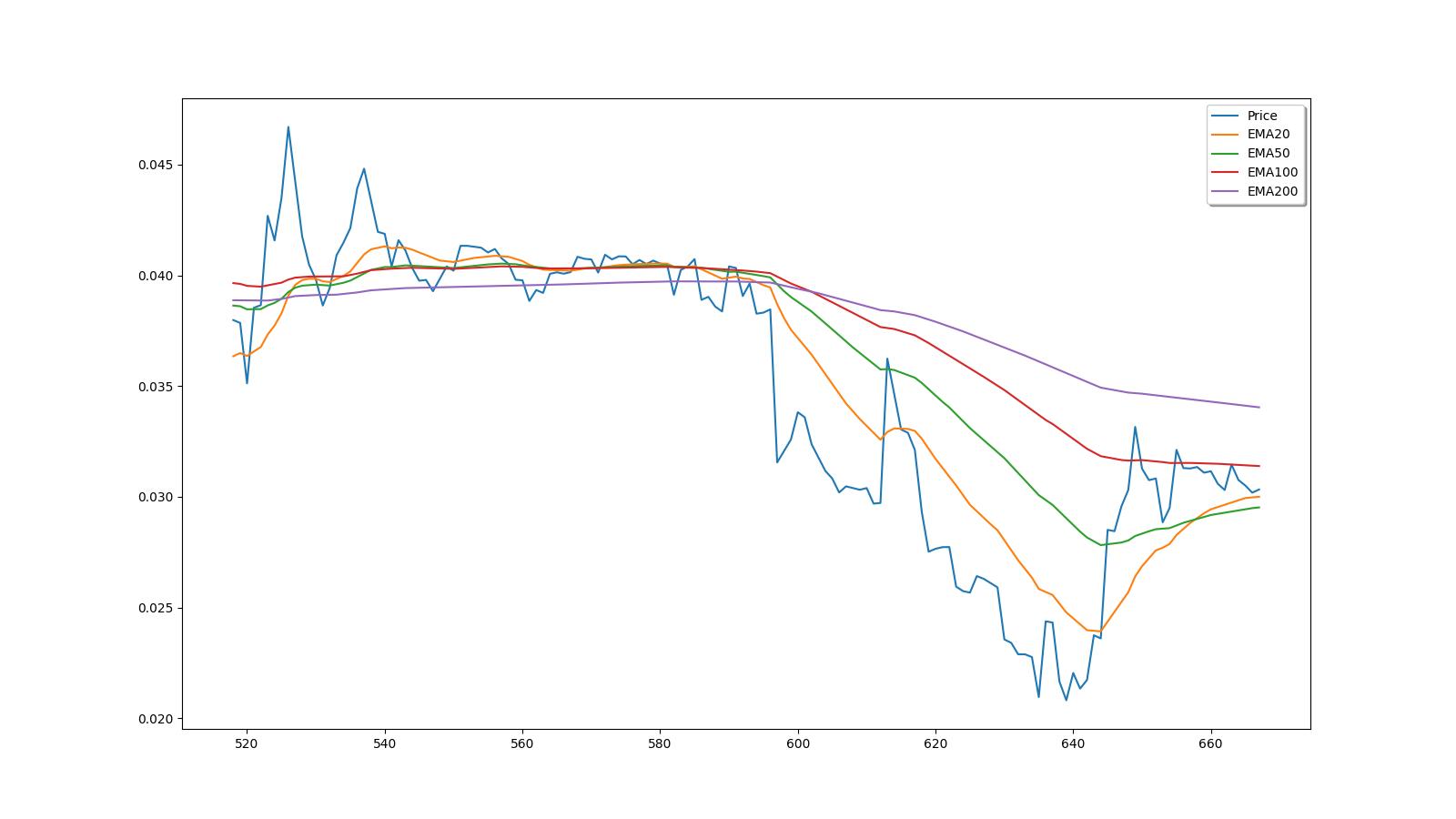 Hydranet Exponential Moving Averages