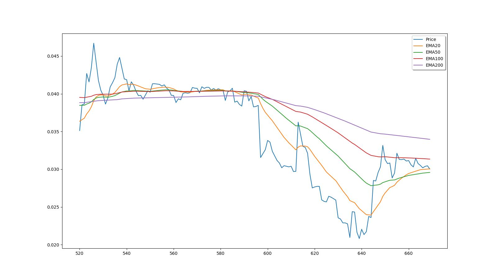 Hydranet Exponential Moving Averages