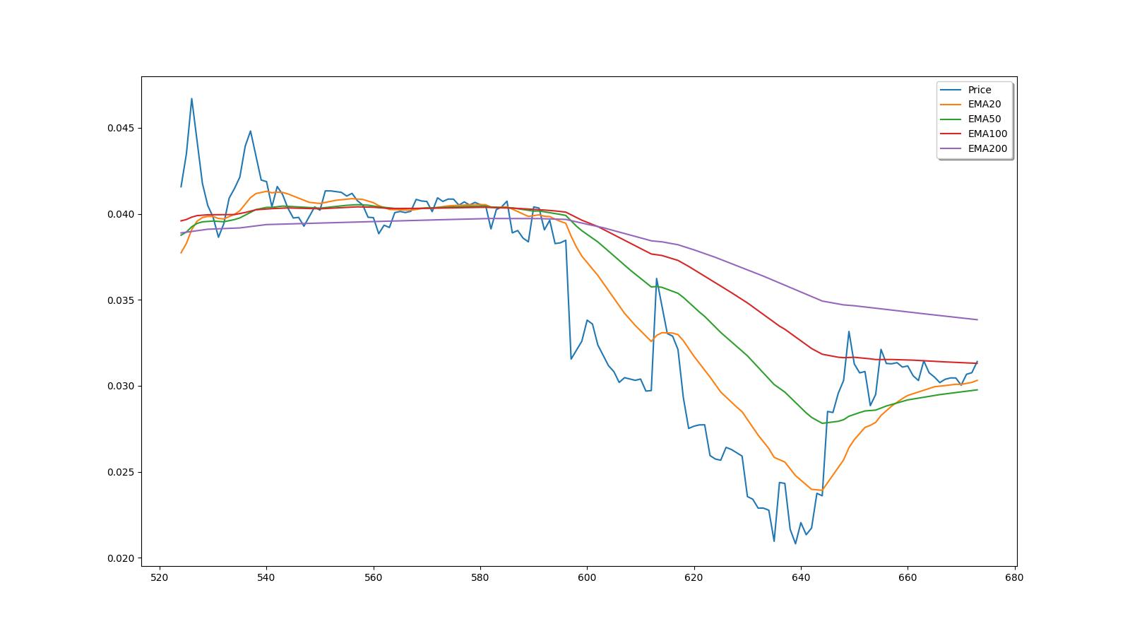 Hydranet Exponential Moving Averages