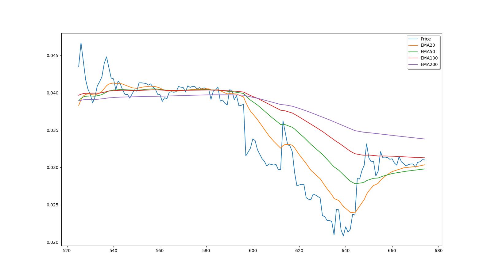 Hydranet Exponential Moving Averages
