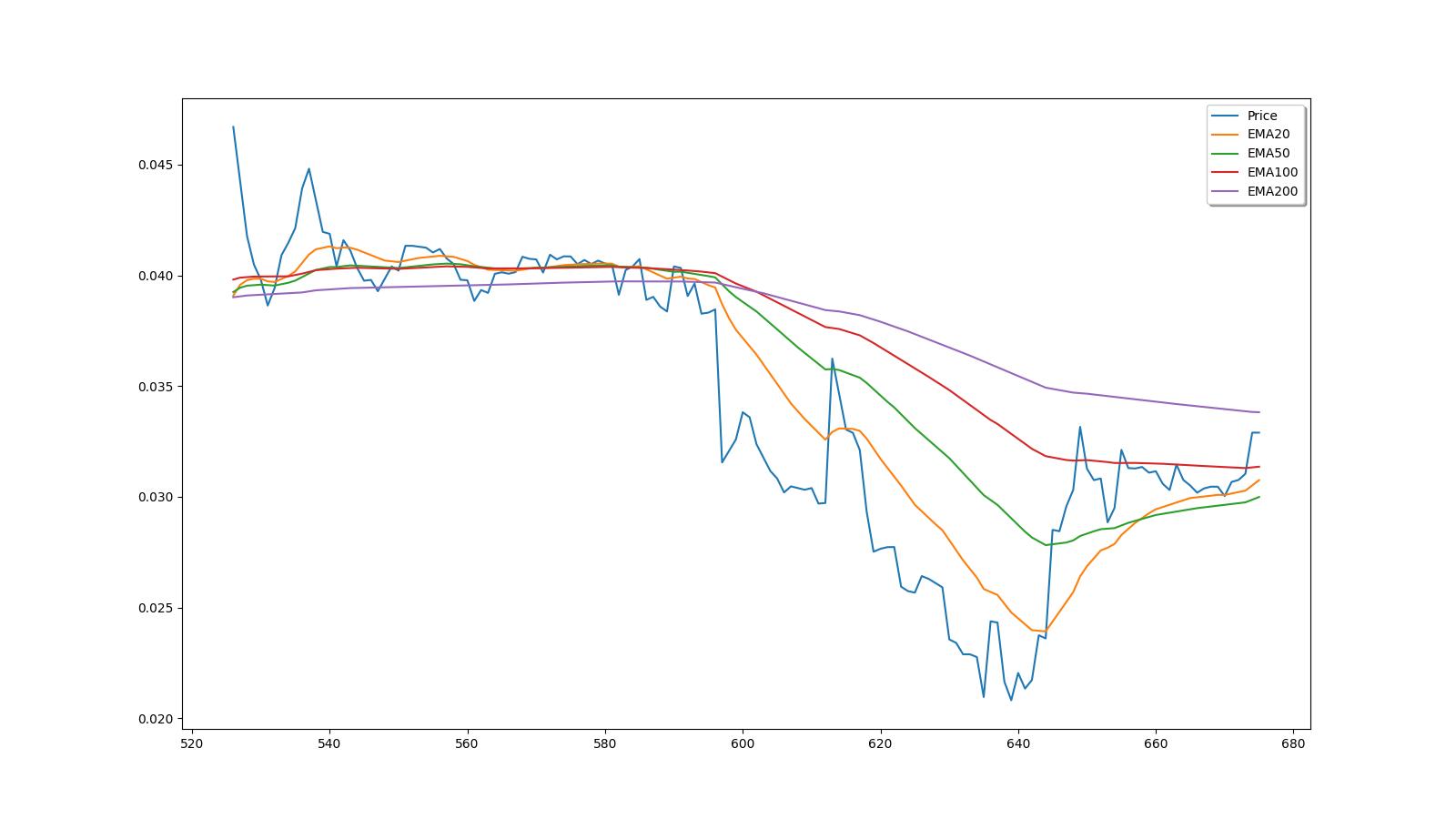 Hydranet Exponential Moving Averages