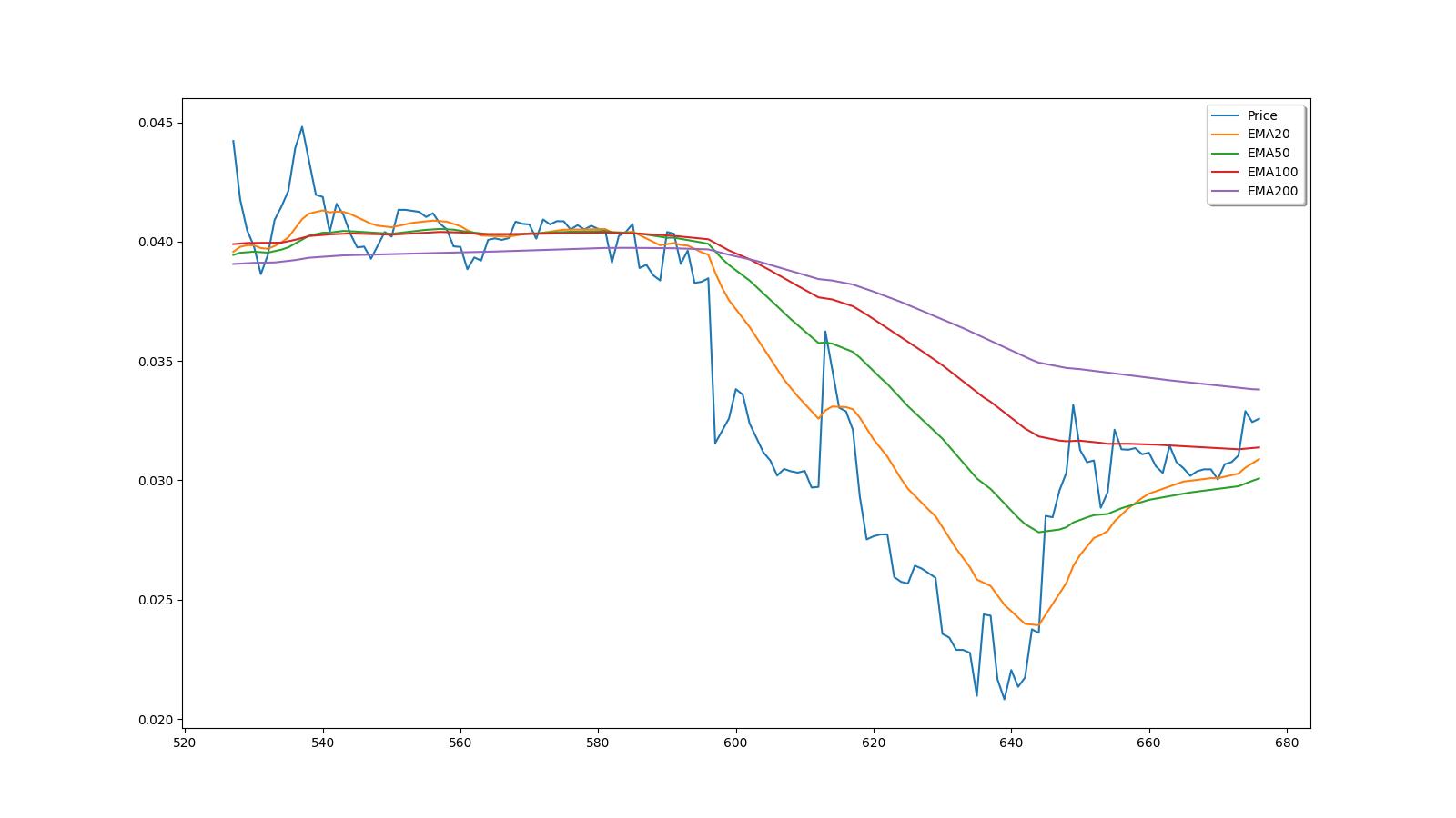Hydranet Exponential Moving Averages