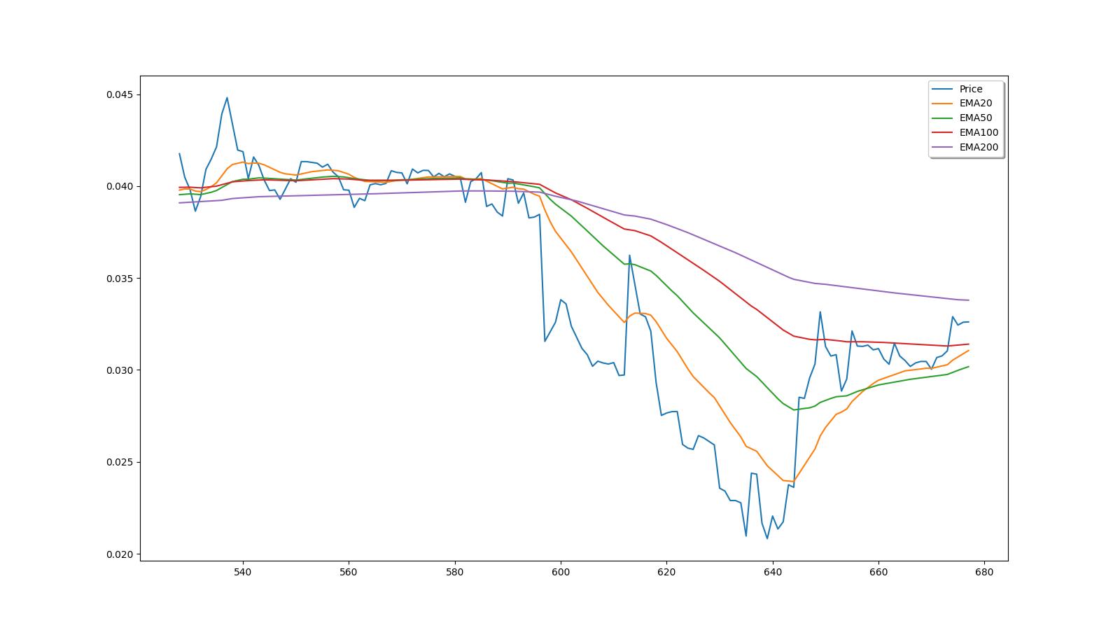 Hydranet Exponential Moving Averages