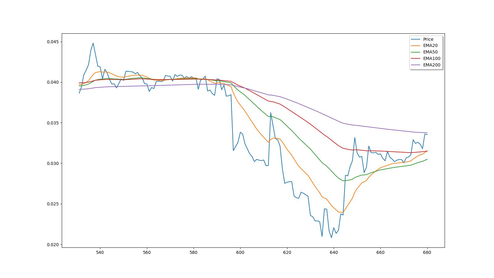 Hydranet Exponential Moving Averages