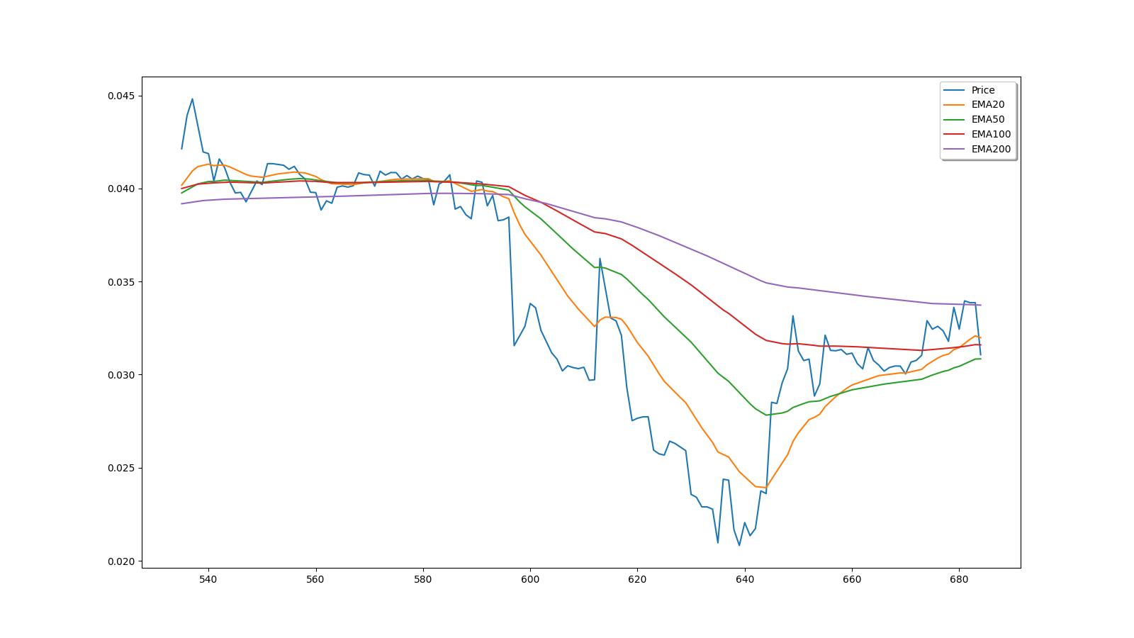 Hydranet Exponential Moving Averages