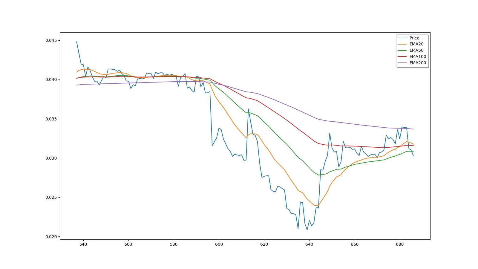 Hydranet Exponential Moving Averages