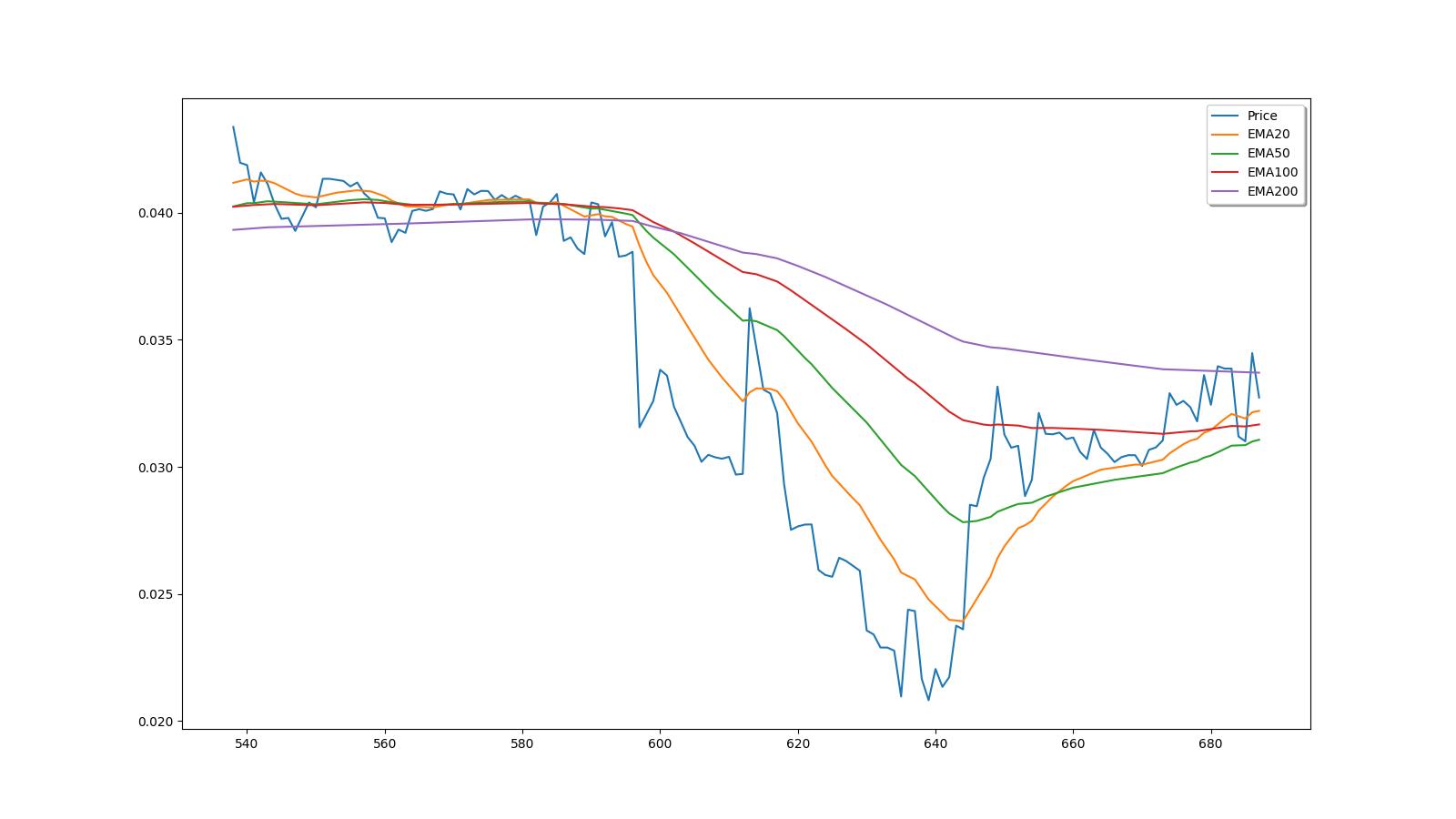 Hydranet Exponential Moving Averages