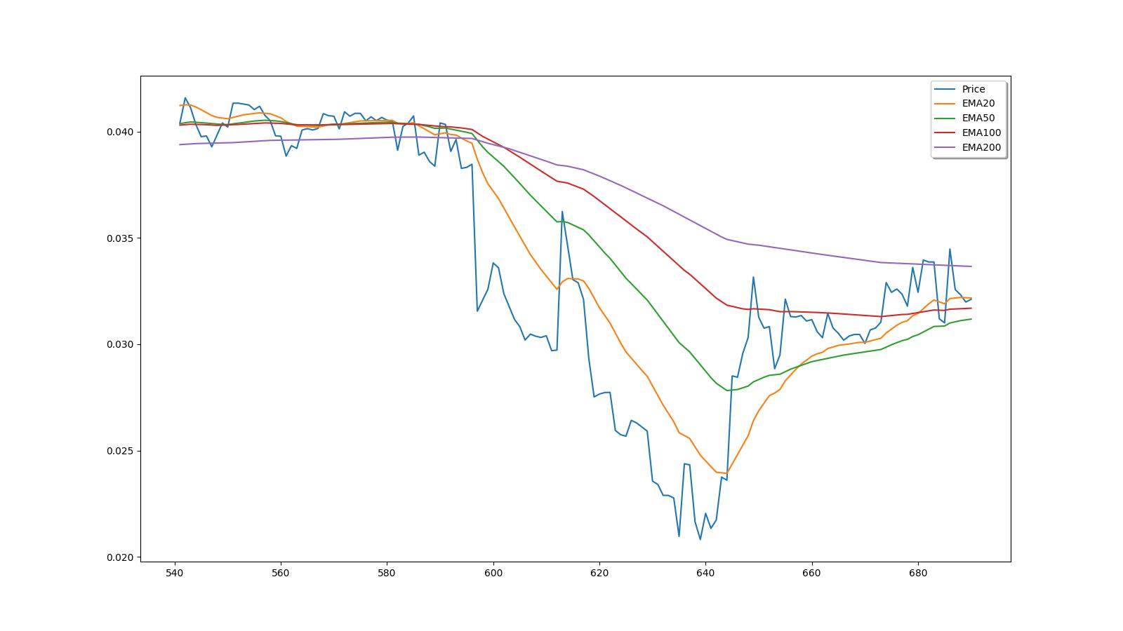 Hydranet Exponential Moving Averages