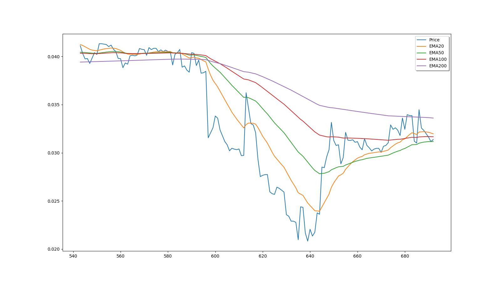 Hydranet Exponential Moving Averages