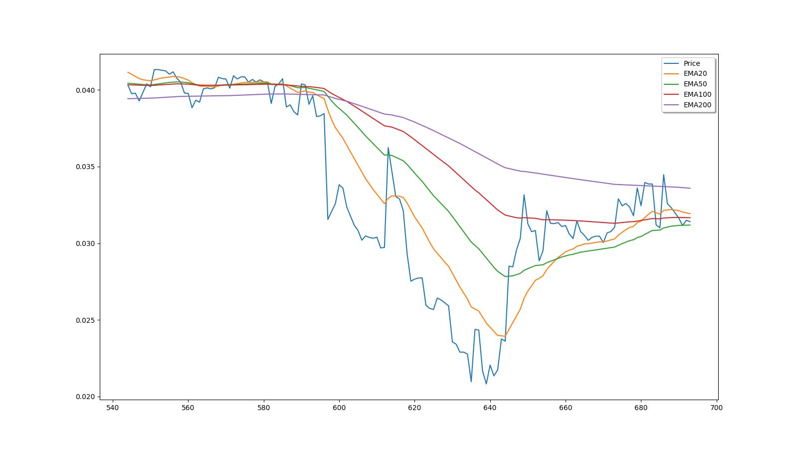 Hydranet Exponential Moving Averages
