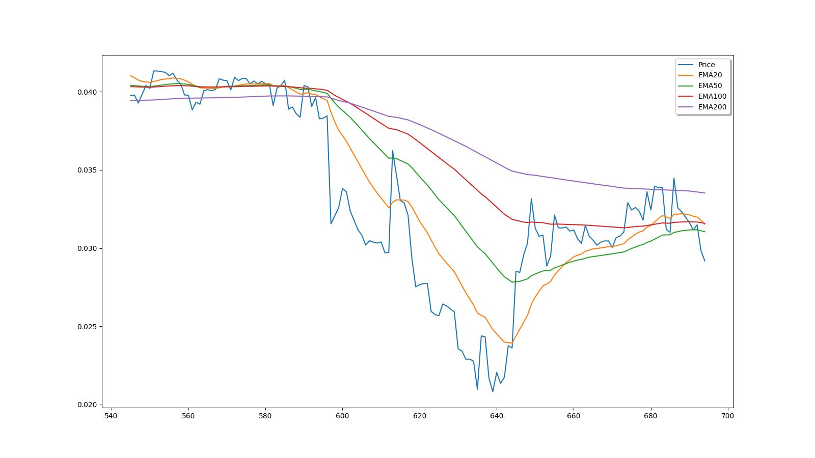 Hydranet Exponential Moving Averages
